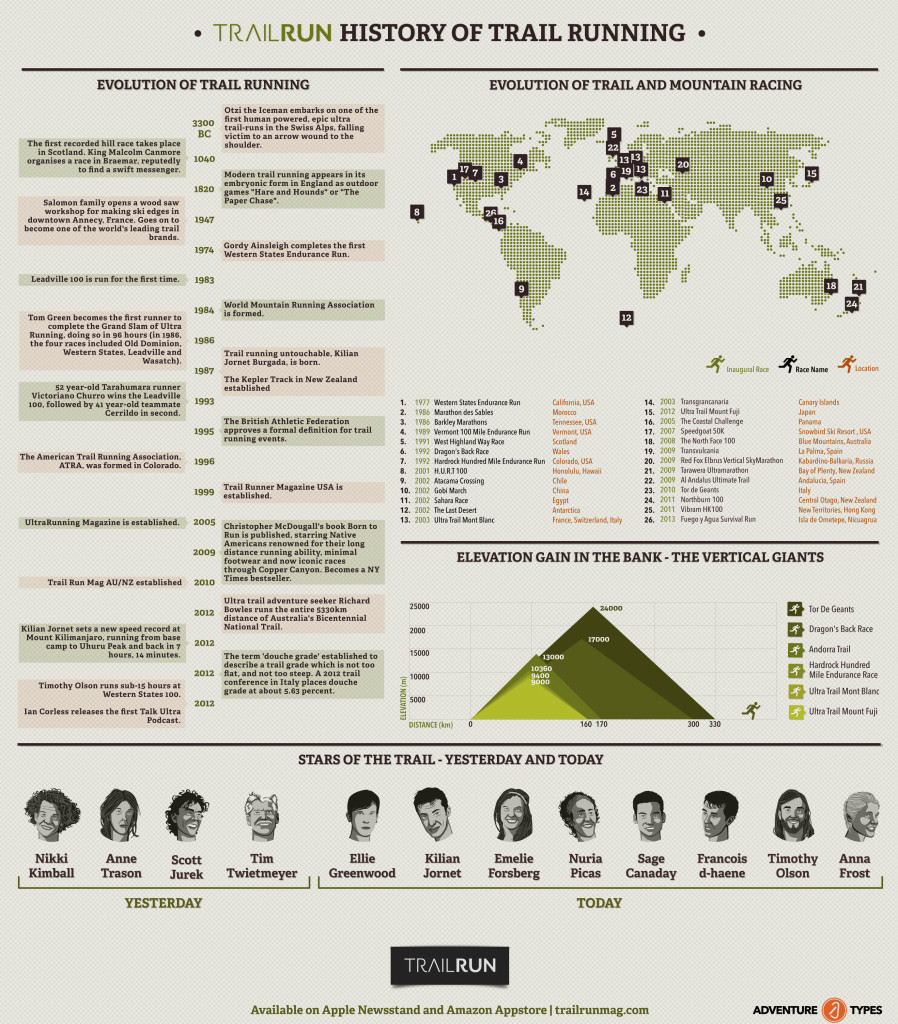 Trail Run Mag's History of Trail and Mountain Running - Trail Run Magazine